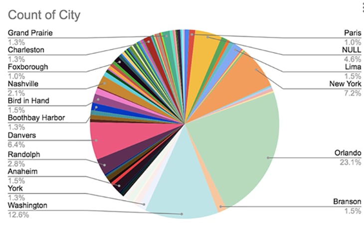Top Student Travel Destinations In The U.S. (2021 Edition)